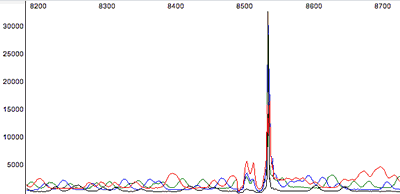statistics - Find spikes in data - Mathematics Stack Exchange